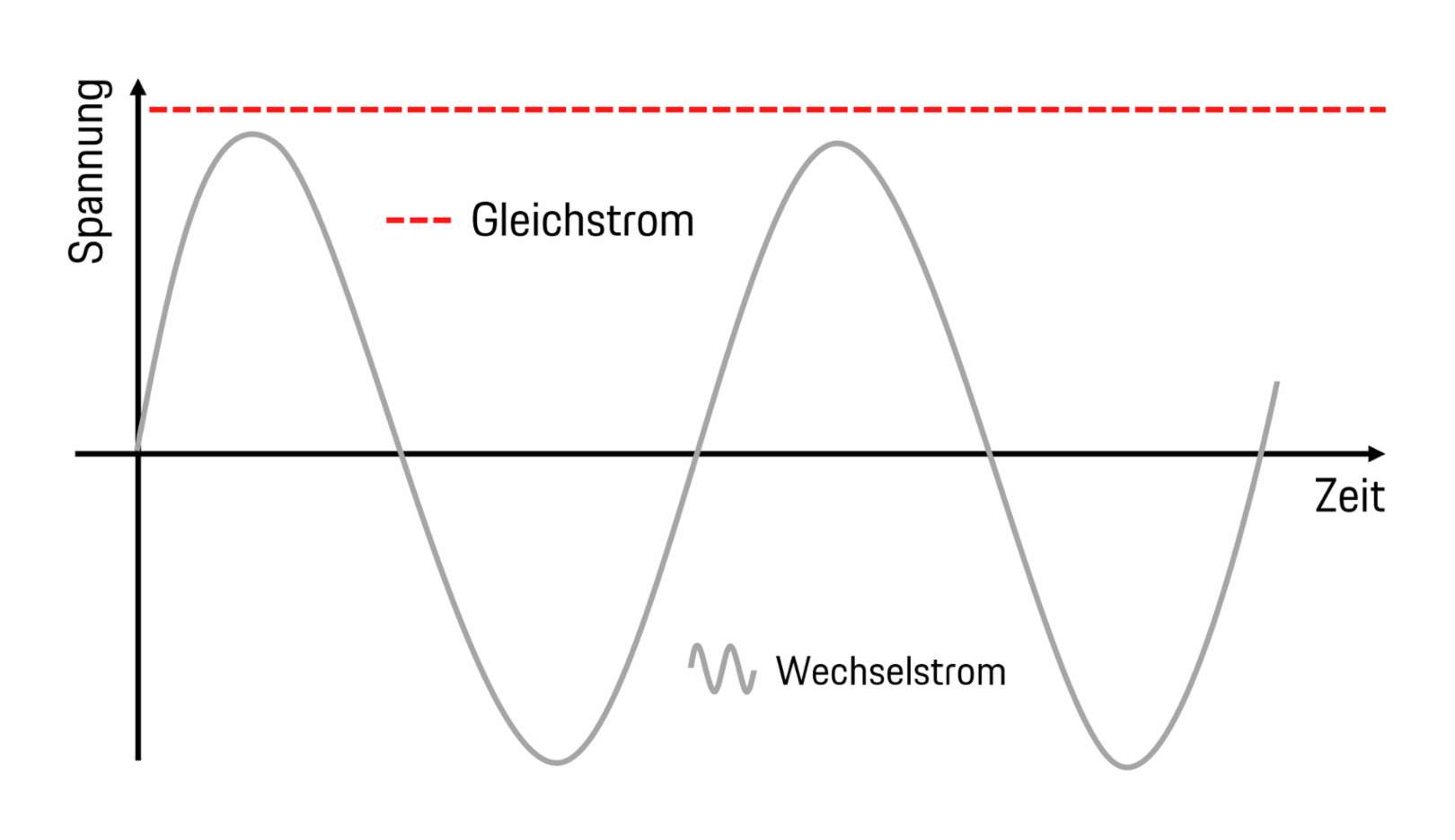 AC, DC, HPC: Laden mit Wechsel- und Gleichstrom erklärt - Porsche ...
