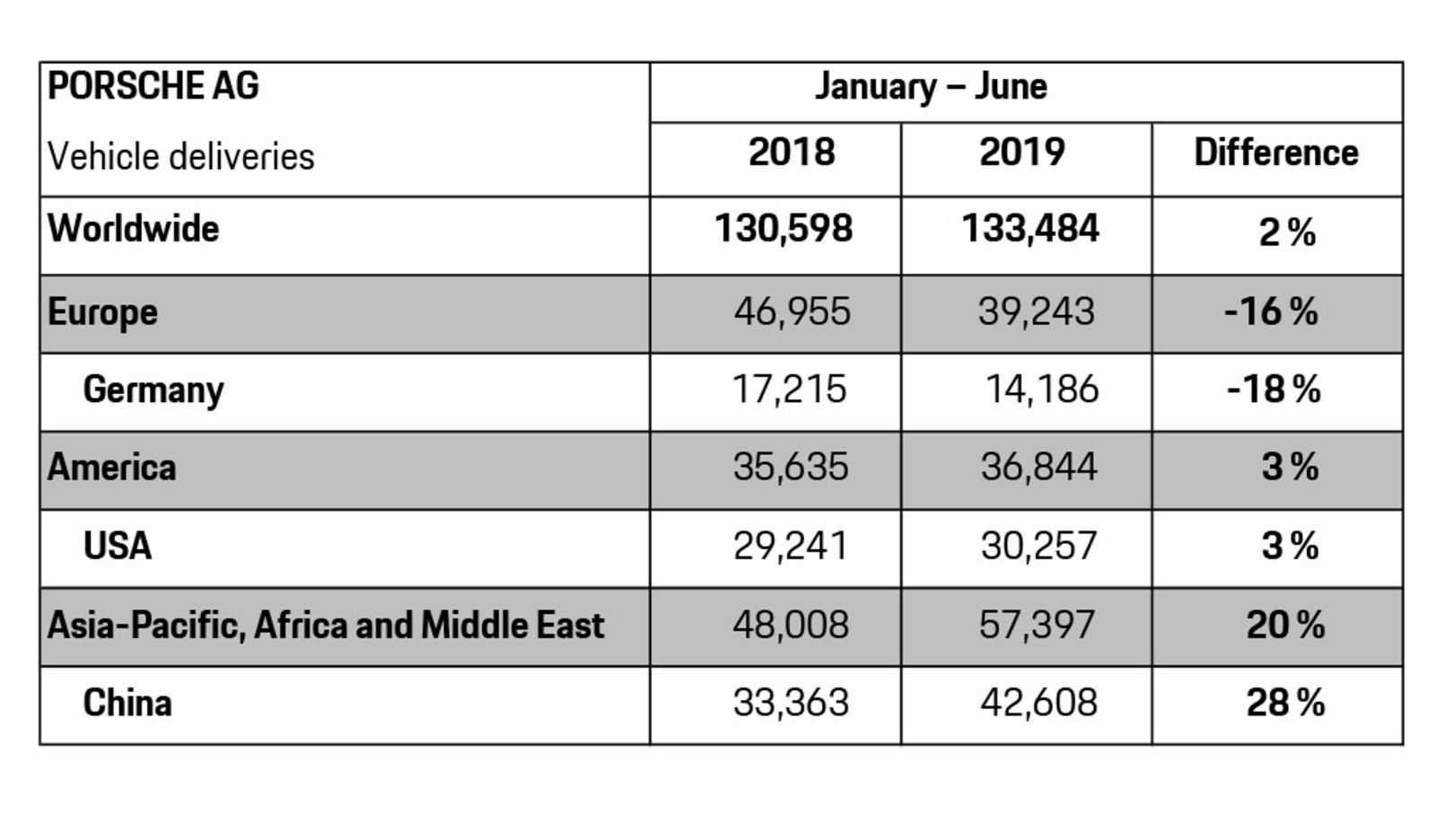 Porsche increases deliveries by two percent in the first half of the ...