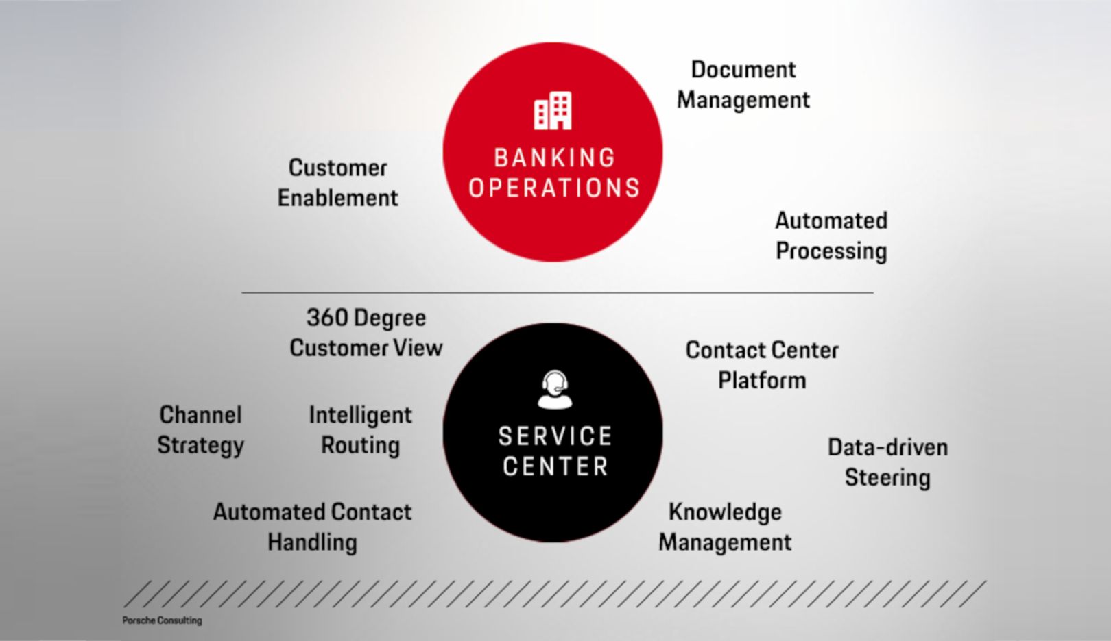 Next-Level Customer Service Operations in Banking - Porsche Newsroom