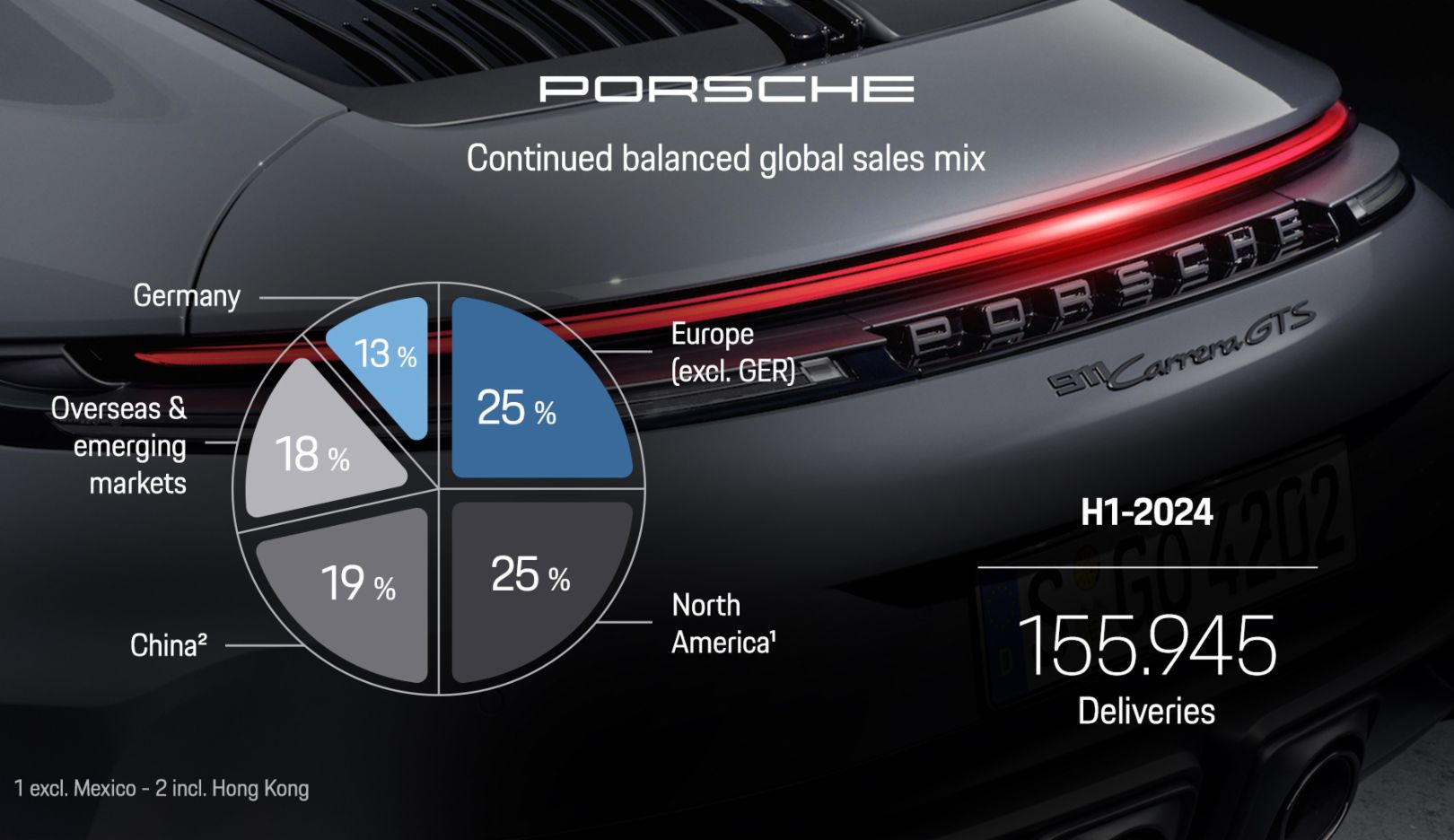 Porsche posts strong second quarter with a 17 percent return on sales ...