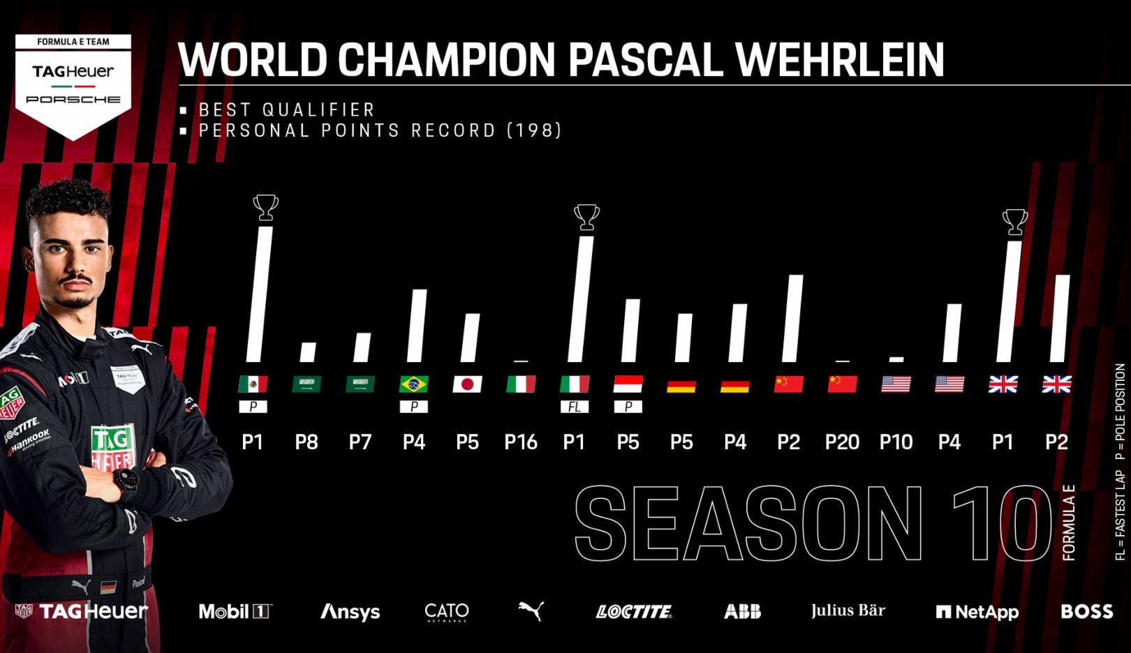 Formula E World Champion and Porsche works driver Pascal Wehrlein in ...