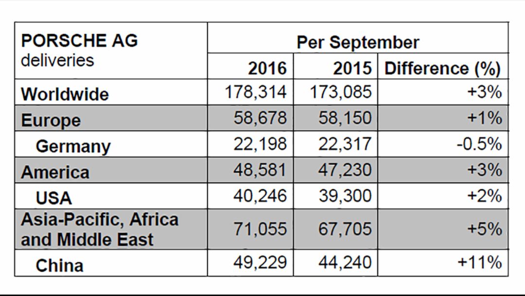 Porsche increases number of deliveries by three per cent - Porsche Newsroom