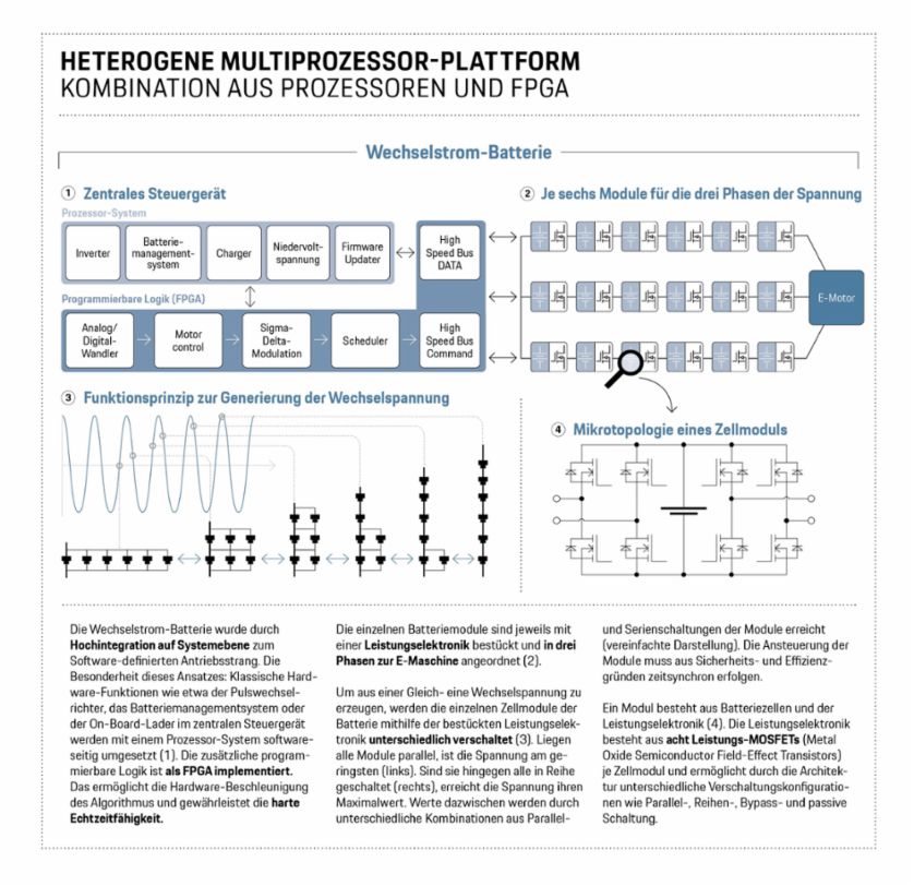 Modularer Multilevel-Inverter: Aus DC mach AC - Porsche Newsroom CH