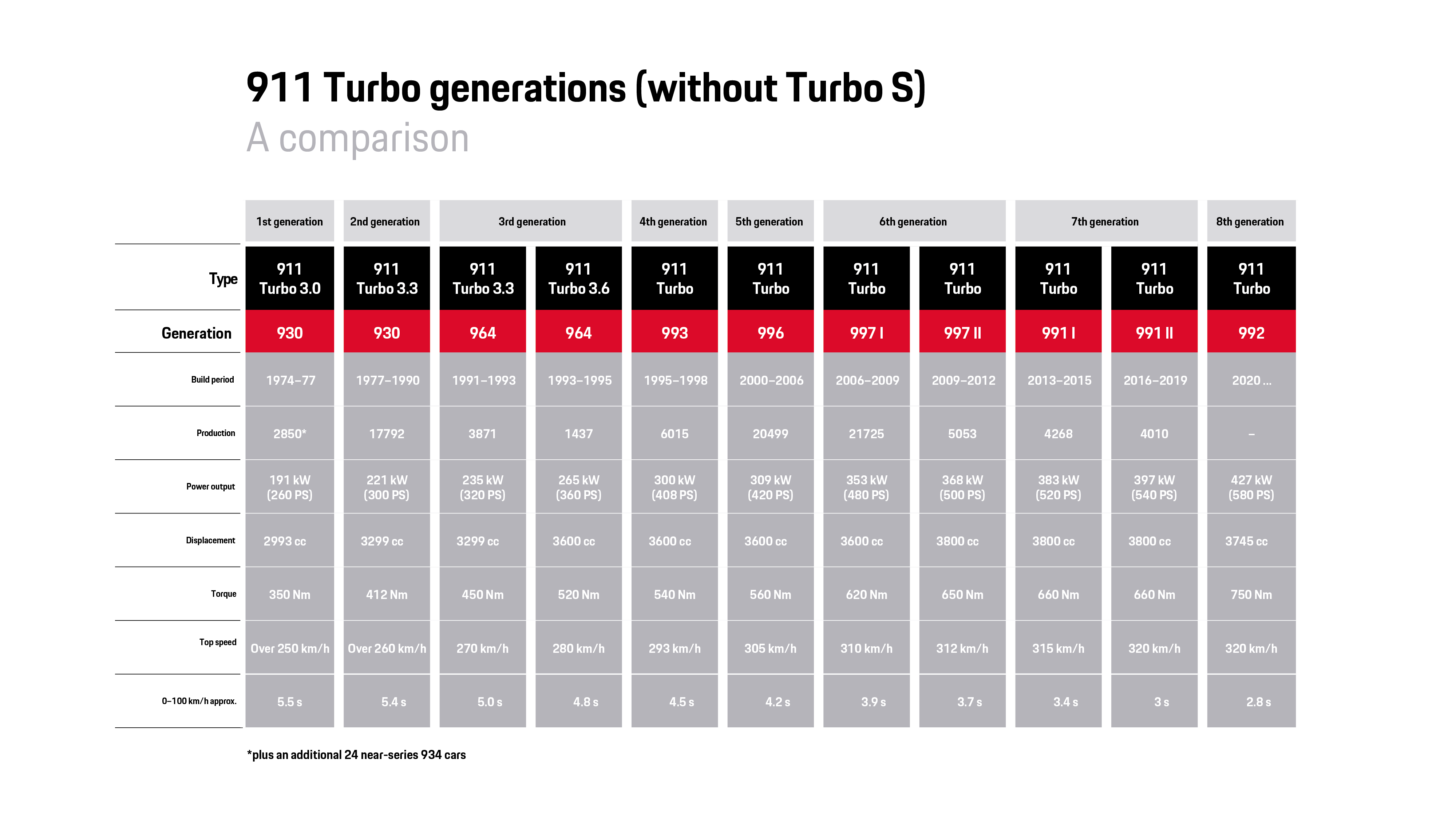 The 911 Turbo generations - Porsche Newsroom