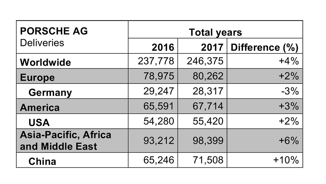 Porsche again sets new records for deliveries - Porsche Newsroom