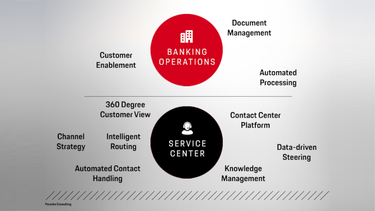 Next-Level Customer Service Operations in Banking - Porsche Newsroom