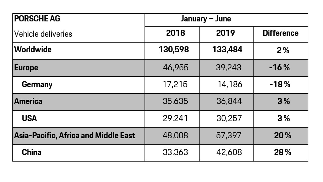 Porsche increases deliveries by two percent in the first half of the ...