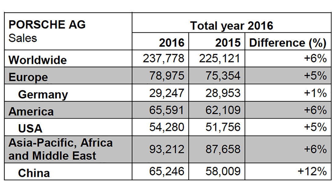 Porsche sets new sales record - Porsche Newsroom
