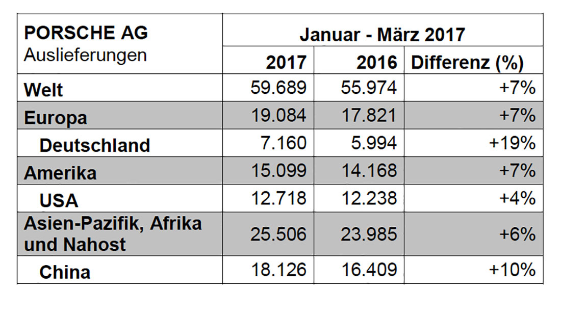 Porsche startet mit bestem ersten Quartal der Unternehmensgeschichte ...